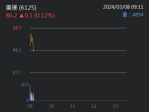 6125 廣運 - 沒救了，可憐｜CMoney 股市爆料同學會