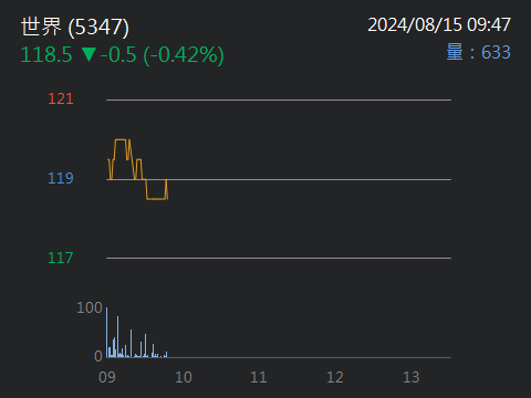 5347 世界 - 世界怎麼走的跟官股一樣平😅｜CMoney 股市爆料同學會