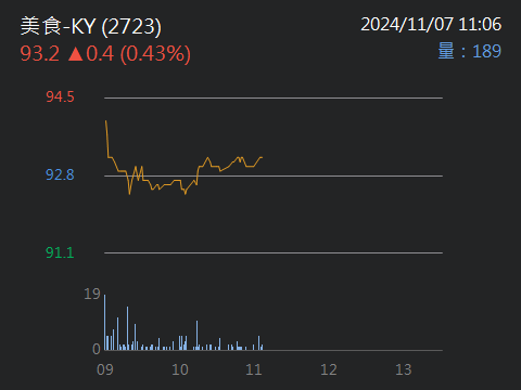 美食-KY(2723)-今日即時股價與歷史行情走勢