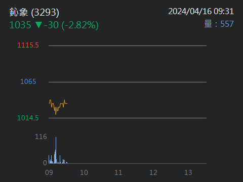 3293 鈊象 - 1035撿起來｜CMoney 股市爆料同學會