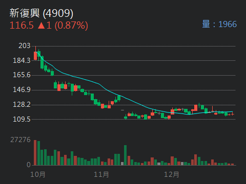 4909 新復興 - https://ww2.money-link.com.tw/...｜股市爆料同學會