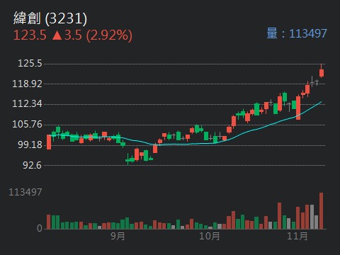 緯創(3231)-今日即時股價與歷史行情走勢