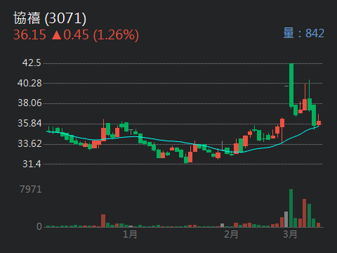 3071 協禧 - 今天沒量，只能說月線有撐，要上...｜CMoney 股市爆料同學會