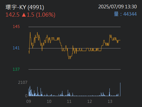 4991 環宇-KY - 本日強勢股分析-環宇-KY (4991)｜CMoney 股市爆料同學會