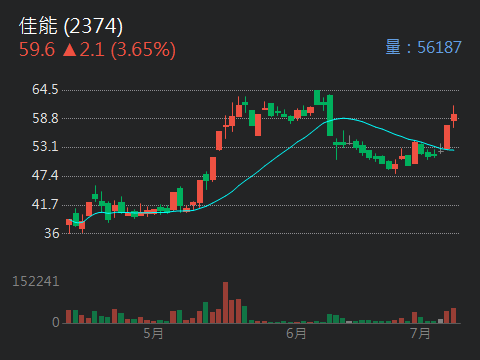 2374 佳能 - 外資大賣-3,852投信0自營...｜CMoney 股市爆料同學會