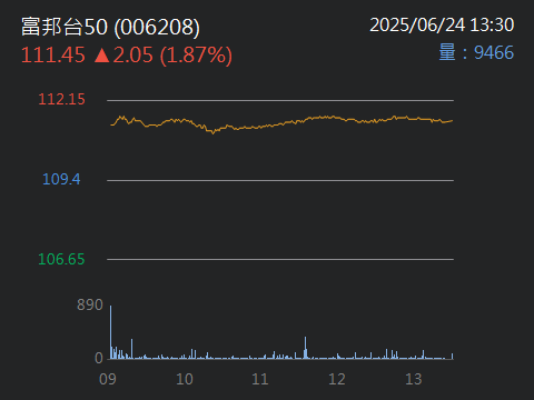 006208 富邦台50 - 006208宣戰！打算調降手續費和分割？｜CMoney 股市爆料同學會