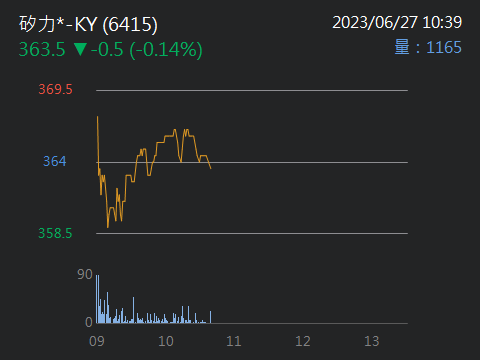6415 矽力*-KY - 寧願投正在漲的即使是高點，也別...｜CMoney 股市爆料同學會