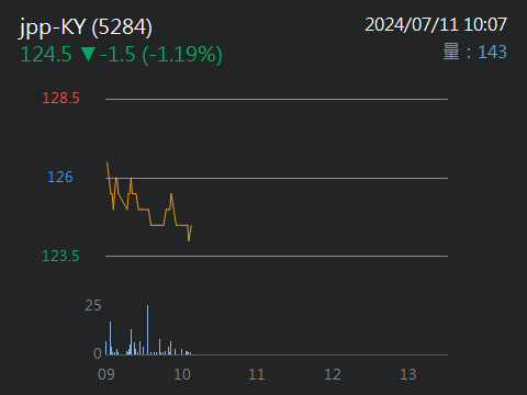 5284 jpp-KY - 以為昨天有機會填息，孰不知是繼...｜CMoney 股市爆料同學會