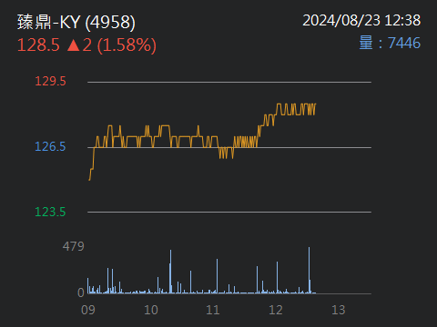 4958 臻鼎-KY - 4958臻鼎開低走高拉紅💯準備挑戰壓力147之前,先在14...｜股市爆料同學會