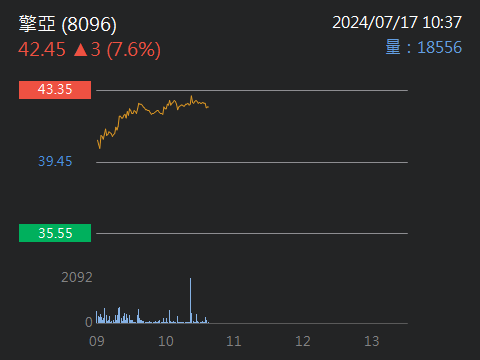 8096 擎亞 - 三星通路股8096擎亞,今天利多轉強💯準備挑戰下一個壓力4...｜CMoney 股市爆料同學會