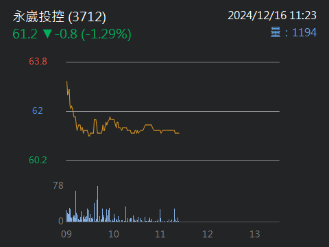 3712 永崴投控 - 多方股🌹一檔接一檔｜CMoney 股市爆料同學會