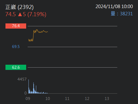 2392 正崴 - 多方股🌹｜CMoney 股市爆料同學會