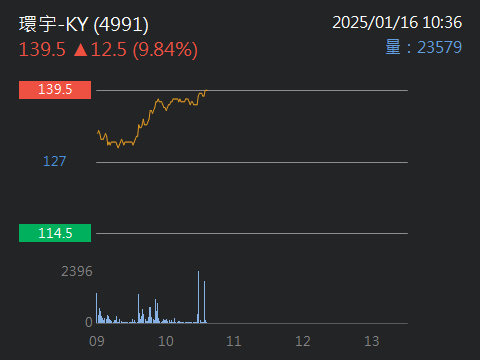 4991 環宇-KY - 多方股攻擊🌹｜股市爆料同學會
