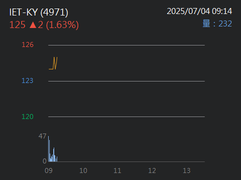 4971 IET-KY - 大家早安💯美好的一天從開盤開始😋｜股市爆料同學會