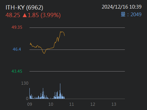 6962 奕力-KY - 多方股🌹一檔接一檔｜CMoney 股市爆料同學會