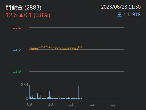 2883 開發金 - 16樓如何處置｜CMoney 股市爆料同學會