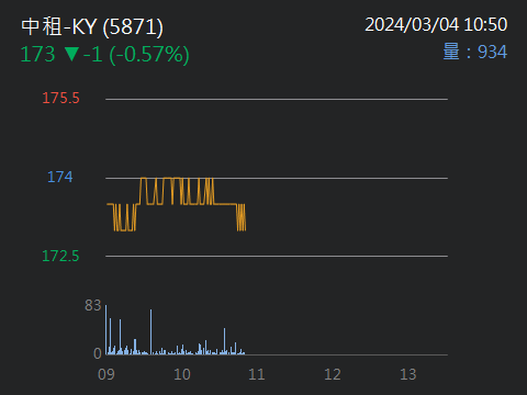 5871 中租-KY - 換股吧！ 持有只是浪費時間，看著大盤大漲，心裡徒增傷悲罷...｜股市爆料同學會