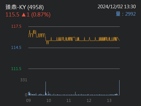 臻鼎-KY(4958)-今日即時股價與歷史行情走勢
