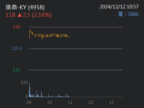 臻鼎-KY(4958)-今日即時股價查詢、歷史行情走勢與網路討論區｜CMoney 股市爆料同學會