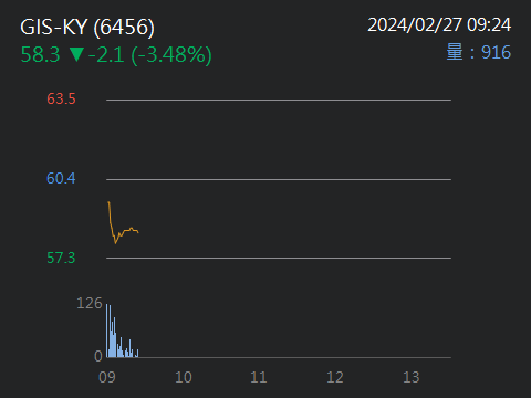 6456 GIS-KY - 我發現 有些人專騙不懂線型的人 這兩檔都是跌勢持續向下的股票｜CMoney 股市爆料同學會