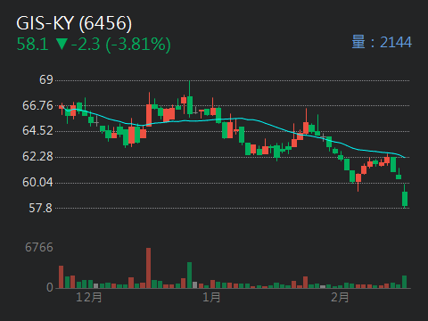 6456 GIS-KY - 想起去年年初我被GIS版砲轟 就像現在的天鈺版一樣｜股市爆料同學會