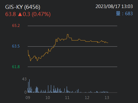 6456 GIS-KY - 30元買，32元賣。｜CMoney 股市爆料同學會