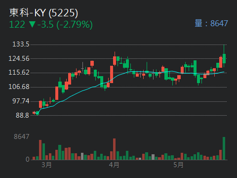 東科-KY(5225) - 今日股價走勢+東科-KY討論區