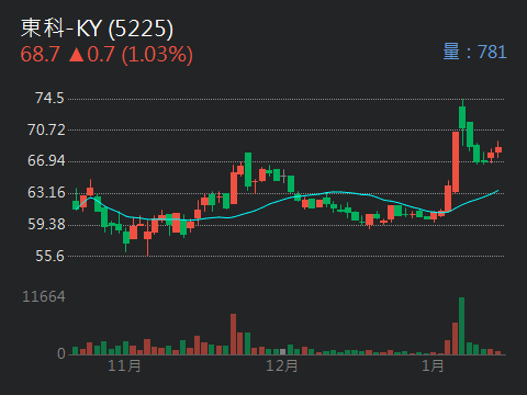 5225 東科-KY - 加油｜CMoney 股市爆料同學會