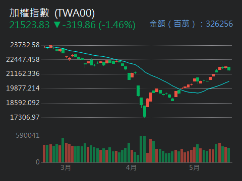 TWA00 加權指數 - 30年長債利率飆破5，擁有大部位美債的金融機構恐怕不妙！｜股市爆料同學會