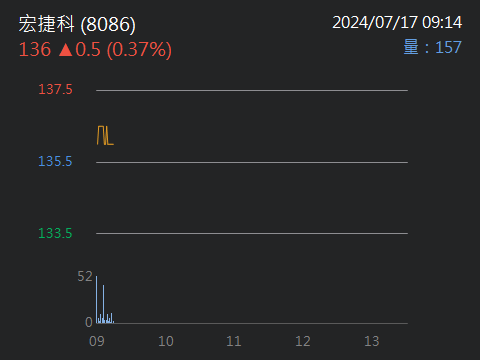 8086 宏捷科 - skyworks都噴了 這隻該...｜CMoney 股市爆料同學會