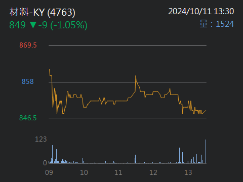 4763 材料-KY - 從1265套到現在還有救嗎😭｜CMoney 股市爆料同學會