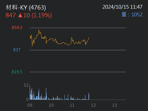 4763 材料-KY - 材料王來加持了，不管如何先出量...｜CMoney 股市爆料同學會