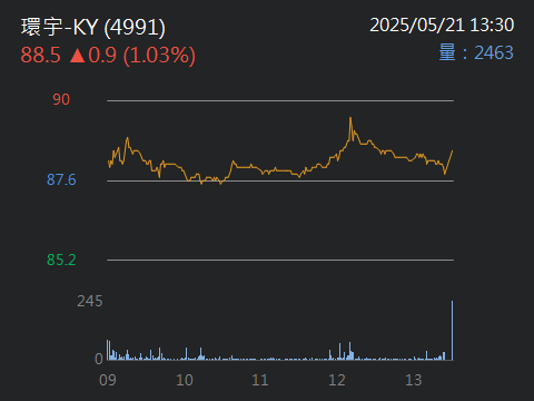 4991 環宇-KY - CPO止跌訊號同時出現！？代表什麼意思呢🤣🤣🤣｜CMoney 股市爆料同學會