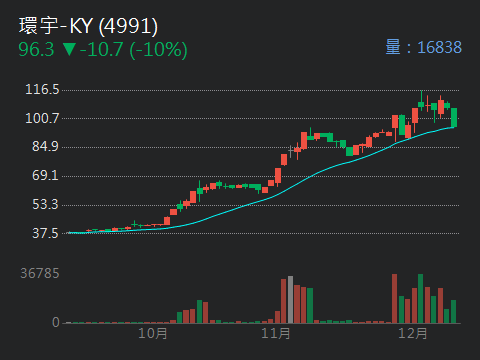 4991 環宇-KY - 外資-87 投信+888 自營商-145 投信好像是頭一次...｜股市爆料同學會