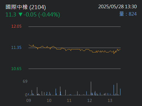 2104 國際中橡 - https://ec.ltn.com.tw/article/...｜股市爆料同學會