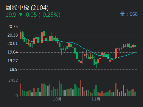 2104 國際中橡 - https://money.udn.com/money/am...｜CMoney 股市爆料同學會