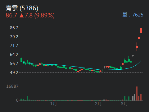 5386 青雲 - 明天挑戰高點 加油！｜CMoney 股市爆料同學會