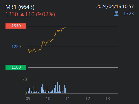 6643 M31 - 雄起！｜CMoney 股市爆料同學會