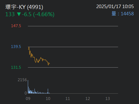 4991 環宇-KY - 可憐的多軍們😭😭還沒看清事實嗎🤣過年去睡公園吧👍👍｜CMoney 股市爆料同學會