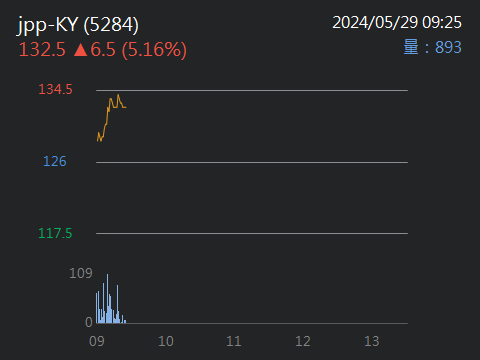 jpp-KY(5284) - 今日股價走勢+jpp-KY討論區