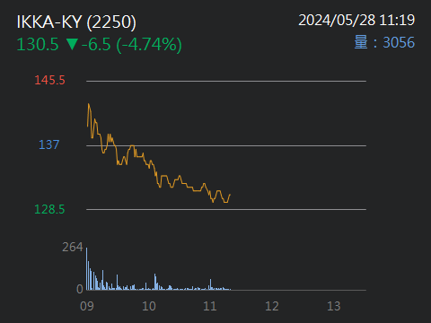 2250 IKKA-KY - 打到130已滿足，續噴！｜股市爆料同學會