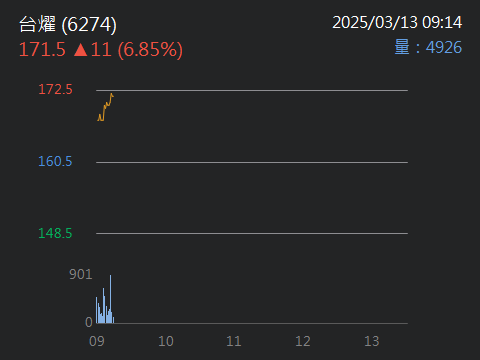 6274 台燿 - 套久的都在解套了，不要明天又要追高了｜CMoney 股市爆料同學會