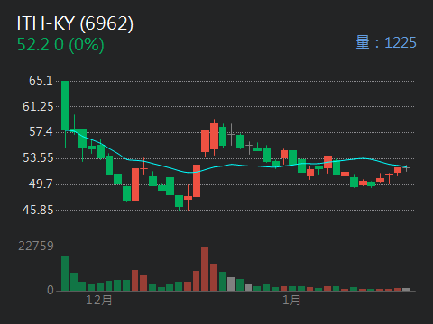 6962 奕力-KY - 今天稍微加碼一些，明天來個絕地大反攻，收到最高點｜股市爆料同學會