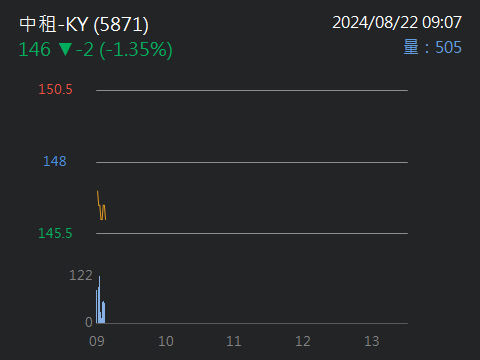 5871 中租-KY - 看起來今天又是外資出貨的好天氣｜CMoney 股市爆料同學會