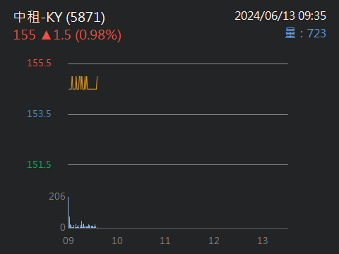 5871 中租-KY - 拉高到155了，可以賣了， 等...｜CMoney 股市爆料同學會