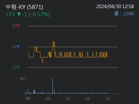 5871 中租-KY - 外資昨天拉高後，今天又要出貨啦！ 正常發揮，跟著外資賣就對了｜股市爆料同學會
