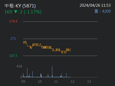 5871 中租-KY - 對，第一季的EPS真差，就3....｜CMoney 股市爆料同學會