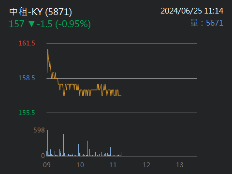 5871 中租-KY - 連投信都買不下去了吧！ 投信拉高每天都被外資趁機賣｜股市爆料同學會