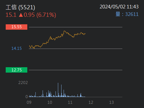 5521 工信 - 给力👍｜CMoney 股市爆料同學會