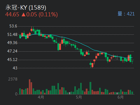 1589 永冠-KY - 咪咪，永冠漲了0.05｜CMoney 股市爆料同學會